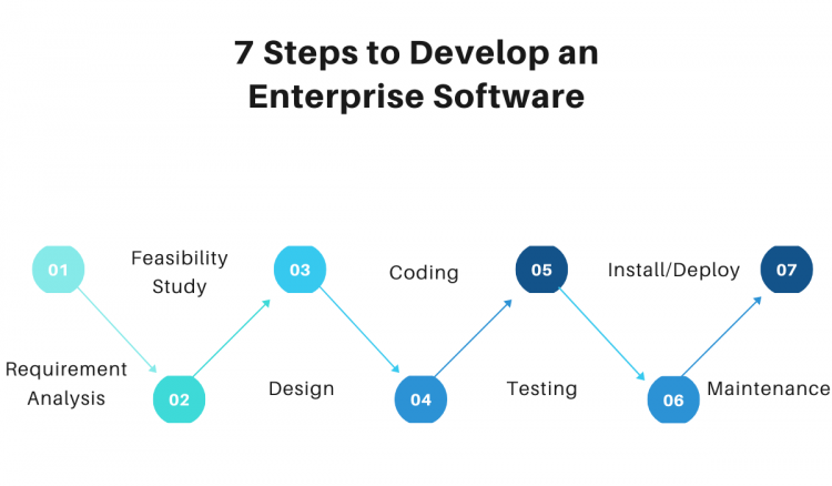7-Step Process for Enterprise Software Development - Matellio Inc