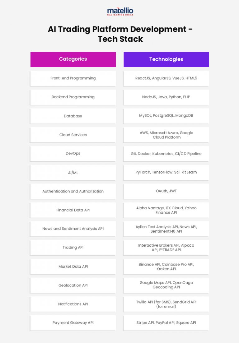 AI Trading Platform Development – A Step-by-Step Development Guide ...