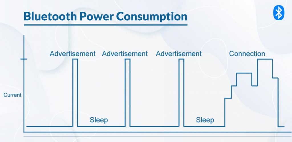 Top Benefits of Developing a BLE Based App - Matellio