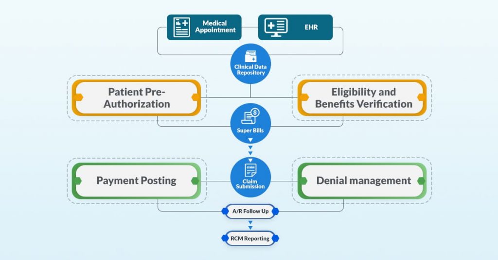 How to Develop a Medical Billing Software - Matellio