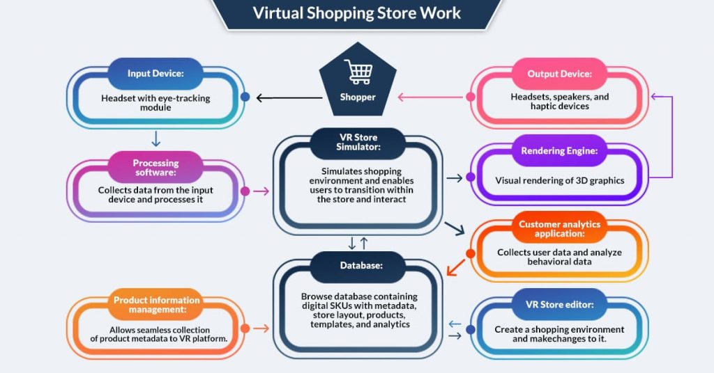 An Ultimate Guide on Virtual Shopping Platform - Matellio Inc