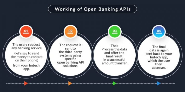 How Open Banking Solutions are Transforming Fintech Industry? - Matellio