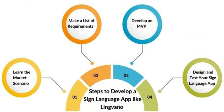 How to Develop a Sign Language Learning App Like Lingvano? - Matellio