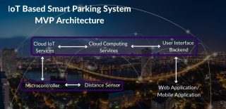 IoT-Based Smart Parking System: A Complete Development Guide - Matellio Inc