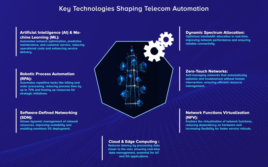 Automation in Telecom: A Strategic Imperative for CXOs