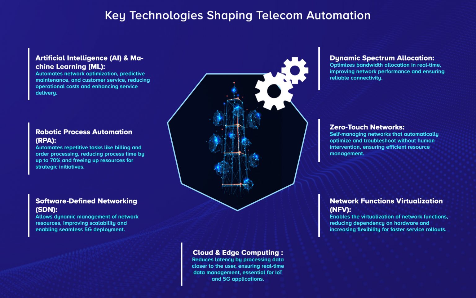 Automation in Telecom: A Strategic Imperative for CXOs