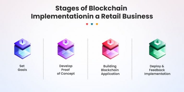 Blockchain in Retail: A Complete Implementation Guide