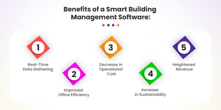 How to Build Smart Building Management Software for Your Office ...