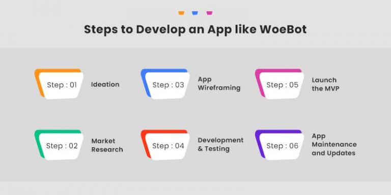 How to Develop an AI-based Selfcare App Like WoeBot? - Matellio Inc