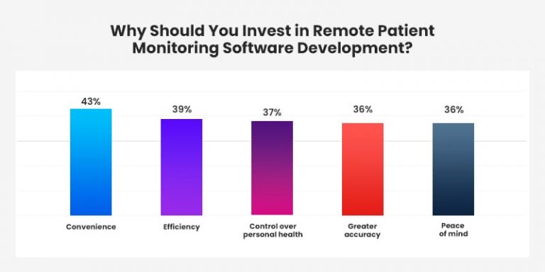 IoT-powered Remote Patient Monitoring Software Development- An ...
