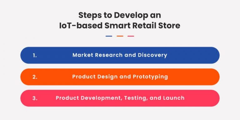 How to Develop IoT Application for Automatic Shopping in Retail Store ...