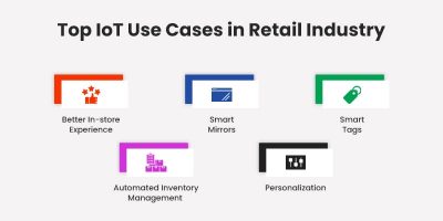 How to Develop IoT Application for Automatic Shopping in Retail Store ...