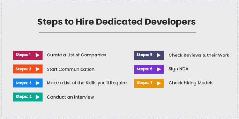 A Complete Guide for Hiring Dedicated Developers for your Project ...