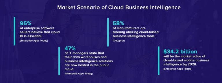 Cloud Business Intelligence Solutions – Benefits, Features, and ...