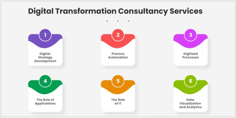 Digital Transformation Consulting - A Complete Guide - Matellio Inc