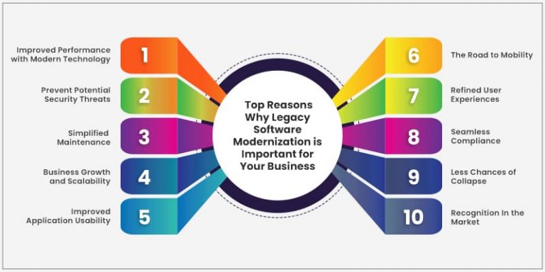 10 Reasons Why You Should Consider Legacy Software Modernization for Your Business - Matellio Inc