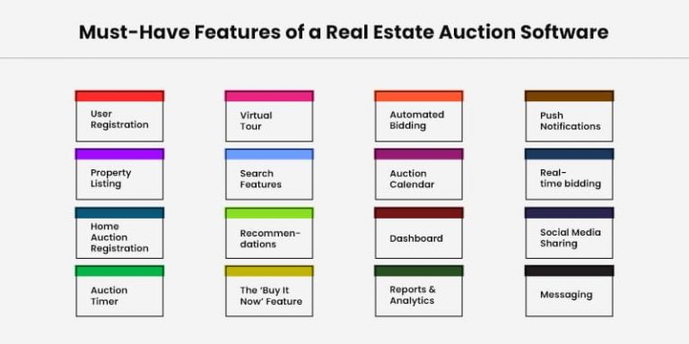 How to Build a Real Estate Auction Software - An Extensive Guide ...