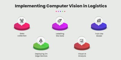 Computer Vision in Logistics: A Comprehensive Guide - Matellio Inc