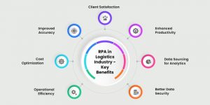 RPA in Logistics and Transportation - Matellio Inc
