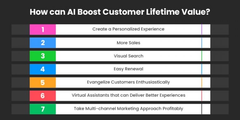 How can AI Boost Customer Lifetime Value? - Matellio