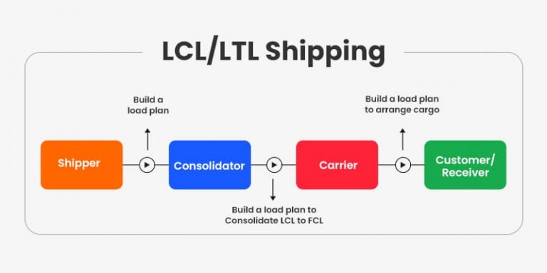 Load Planning Software Development - A Complete Guide - Matellio Inc