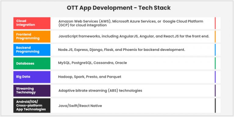 Everything to Know About OTT App Development - Matellio Inc