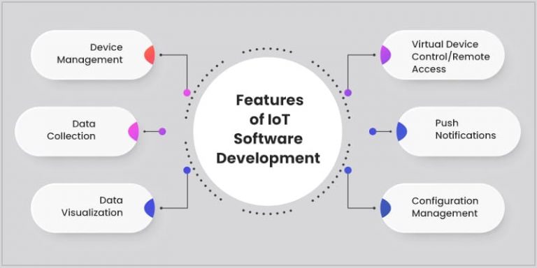 IoT Software Development: A Complete Guide - Matellio