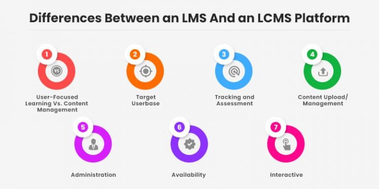 LMS vs LCMS: The Differences You Should Know Before Choosing - Matellio