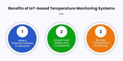 IoT-Based Temperature Monitoring System - Matellio