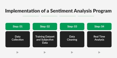 AI-driven Sentiment Analysis- Benefits, Use cases and Implementation - Matellio Inc