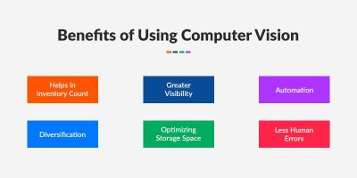 Computer Vision in Inventory Management: Benefits, Usecases, Future ...
