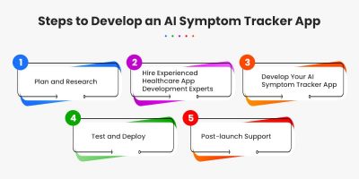 How to Develop an AI based Symptom Checker App?