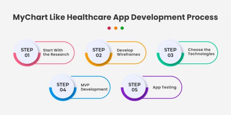 How to Develop a Health Monitoring App like MyChart?