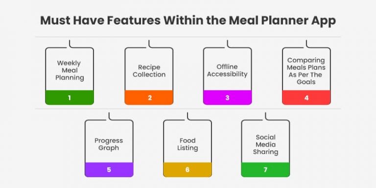 How to Develop a Meal Planner App Like Intent?