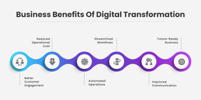 Top 8 B2B Digital Transformation Ideas for Enterprises - Matellio Inc