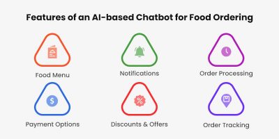 How To Develop An AI-based Food-ordering Chatbot? - Matellio Inc