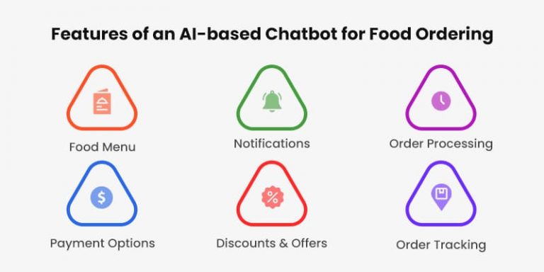 How To Develop An AI-based Food-ordering Chatbot? - Matellio Inc
