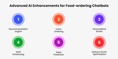 How To Develop An AI-based Food-ordering Chatbot? - Matellio Inc