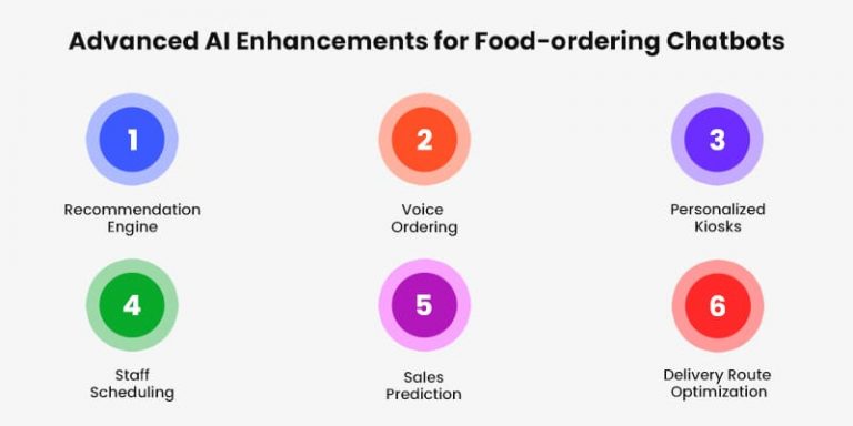 How To Develop An AI-based Food-ordering Chatbot? - Matellio Inc