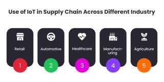 Everything You Need Know About IoT Supply Chain Management!