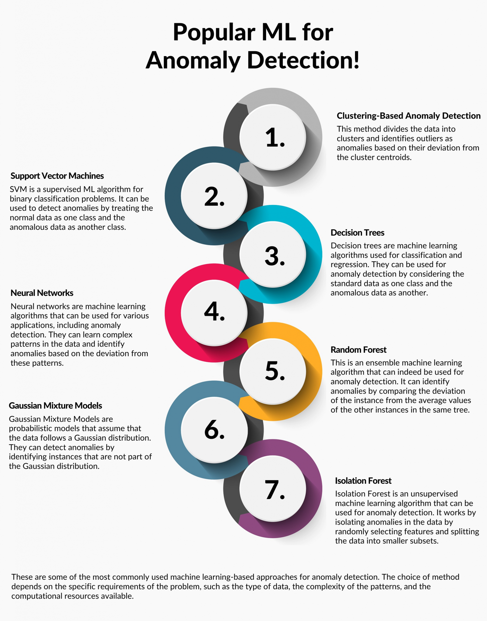 Machine Learning for Anomaly Detection
