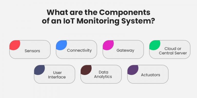 Top 20 Iot Monitoring System Revolutionizing Industries