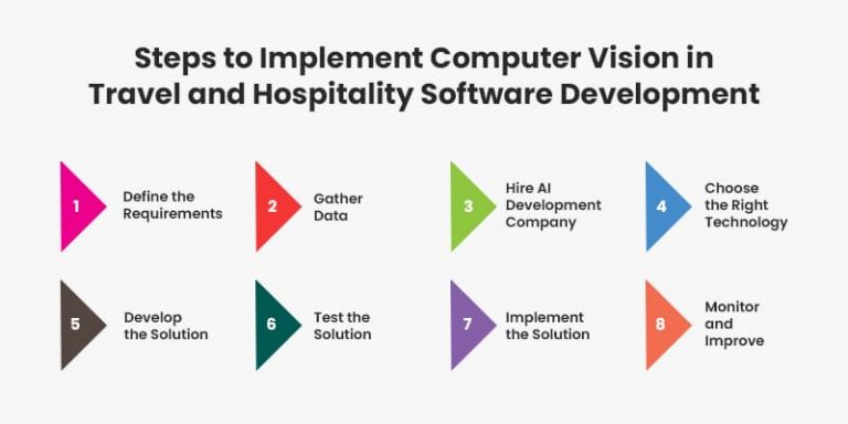 Computer Vision in the Travel and Hospitality Industry. Benefits ...