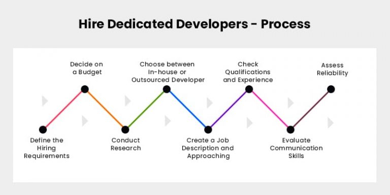 How to Hire Developers for Startup? - Matellio Inc