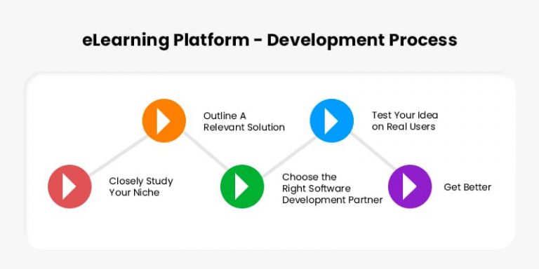 A Complete Guide on eLearning Software Development - Matellio Inc