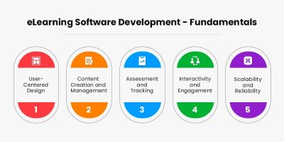 A Complete Guide on eLearning Software Development - Matellio Inc