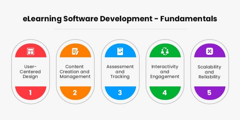 A Complete Guide on eLearning Software Development - Matellio Inc