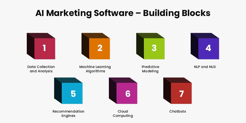 How to Develop an AI Marketing Software? - Matellio Inc
