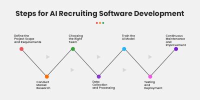 How To Develop AI Recruitment Software? - Matellio Inc