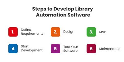 How to Develop Library Automation Software? - Matellio Inc